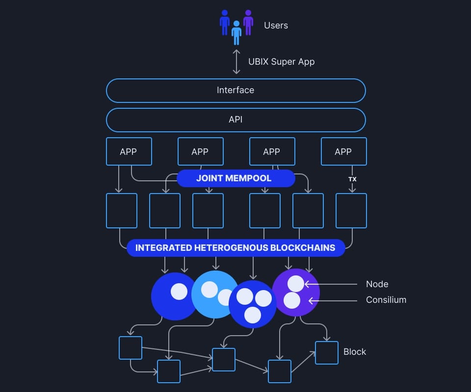 UBIX ($UBX) - A Digital Universe with Endless Possibilities.